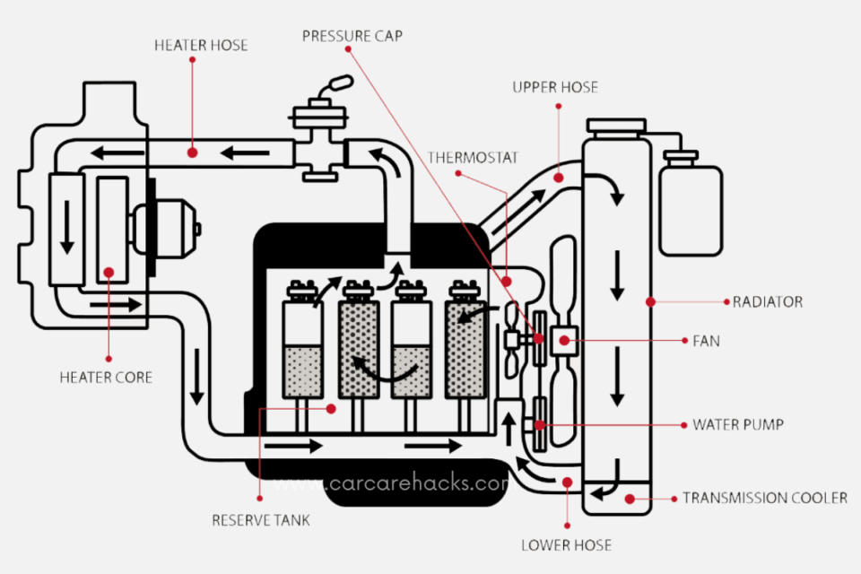How Coolant Flows Through An Engine - Cooling System Explained